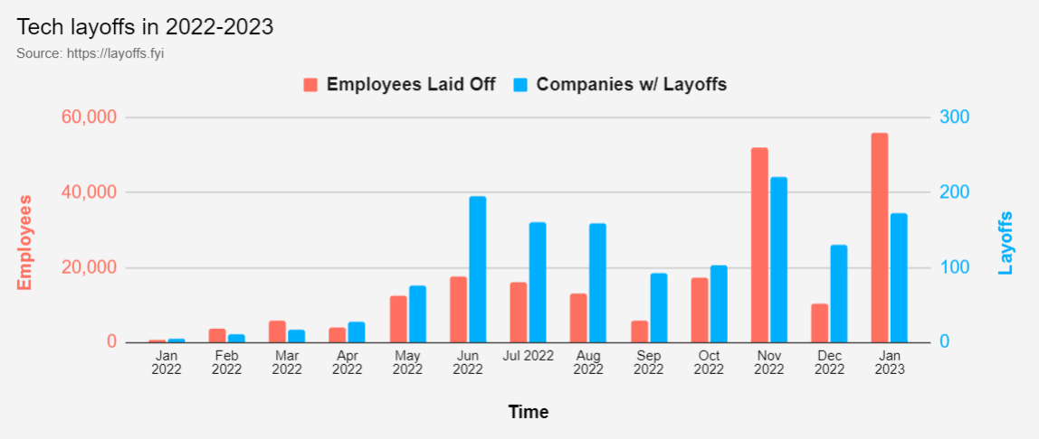 The Big Tech layoffs are a turning point - by Noah Smith