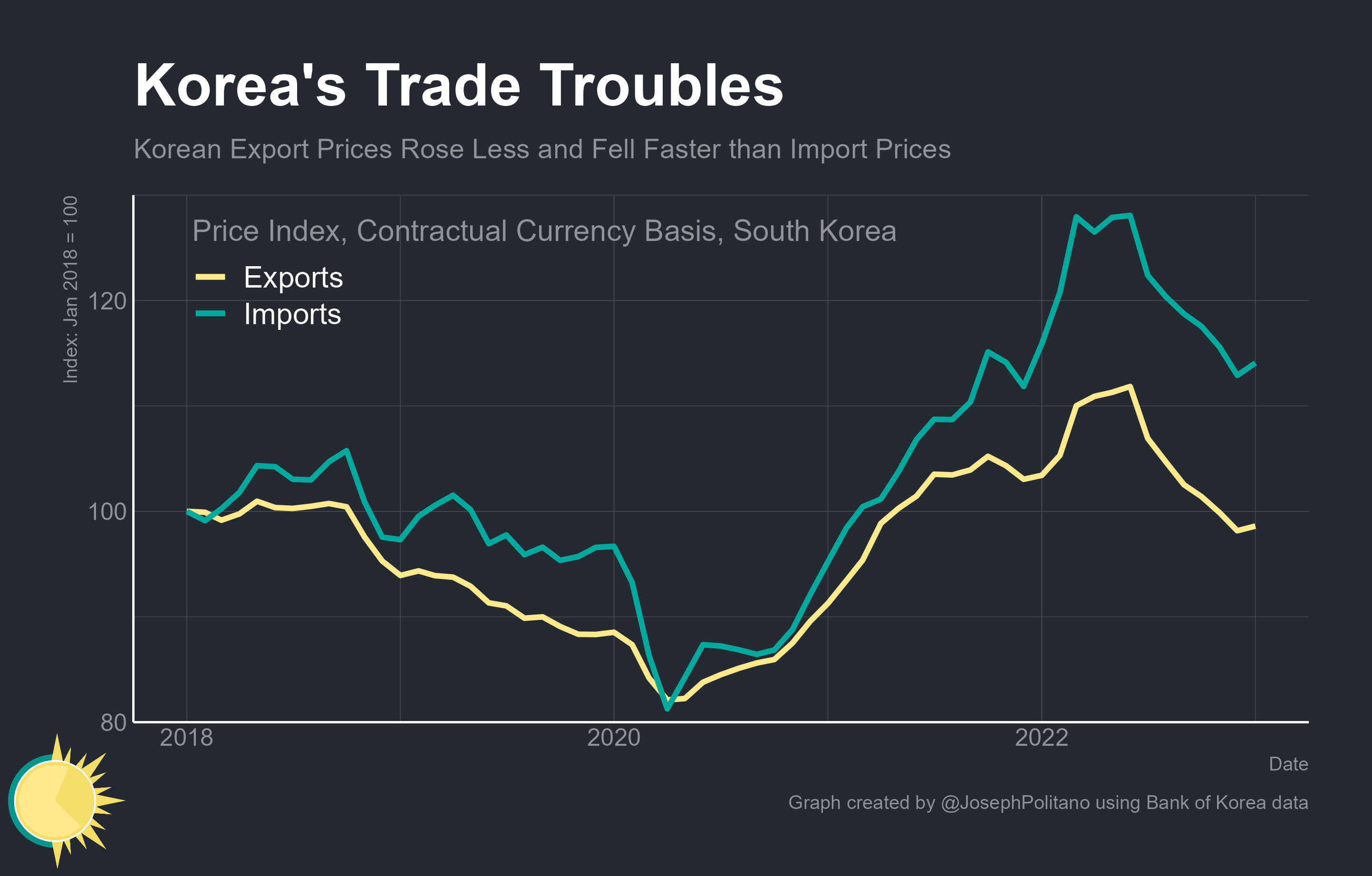 Korea's Trade Troubles - by Joseph Politano