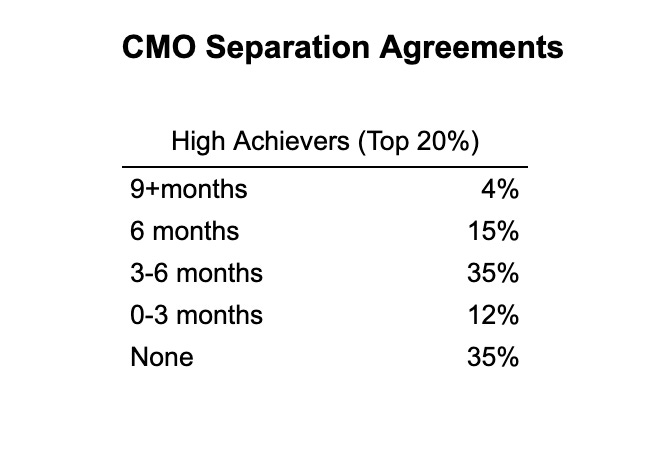 Part 2: VC-Backed CMO Compensation Ranges
