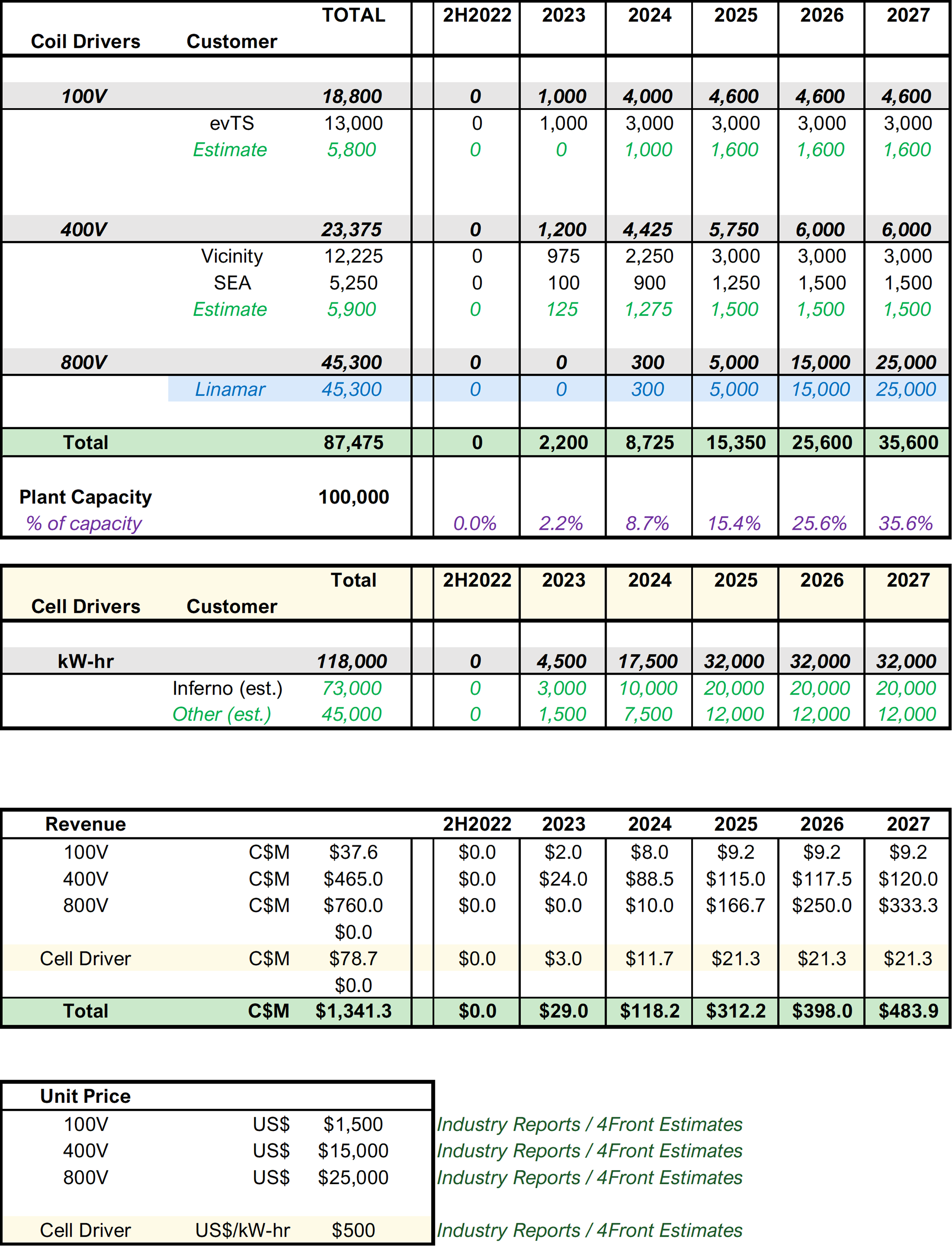 Exro Technologies (EXRO.TO): Commercial Terms with Linamar Announced