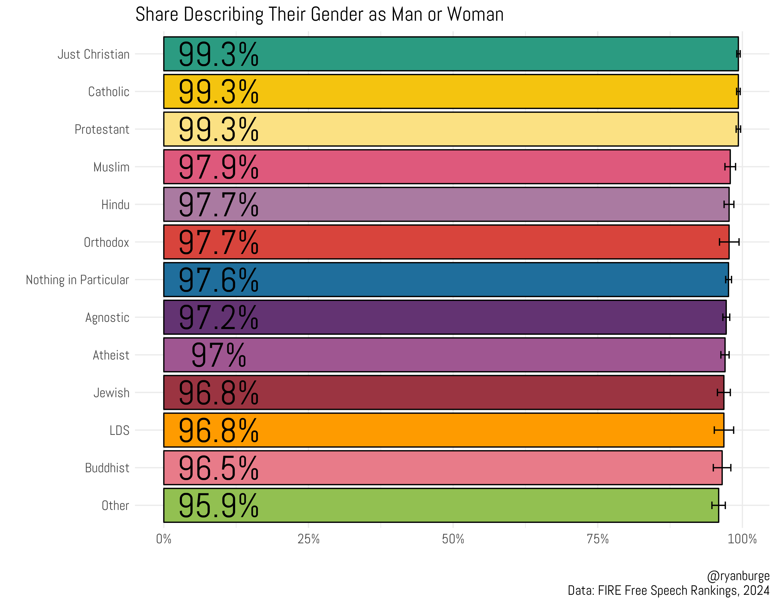 Gender, Sexual Orientation and Religion Among American College Students
