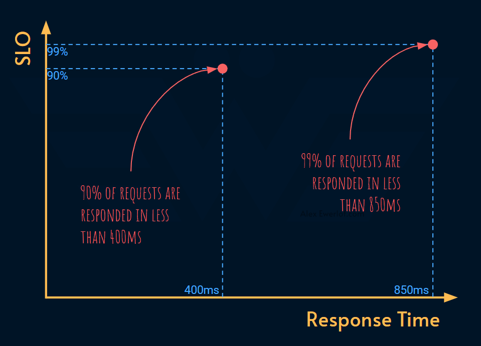Multi-tiered SLOs - Alex Ewerlöf Notes