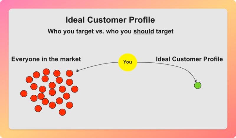The 2 parts of a powerful ideal customer profile & how to personalize ...