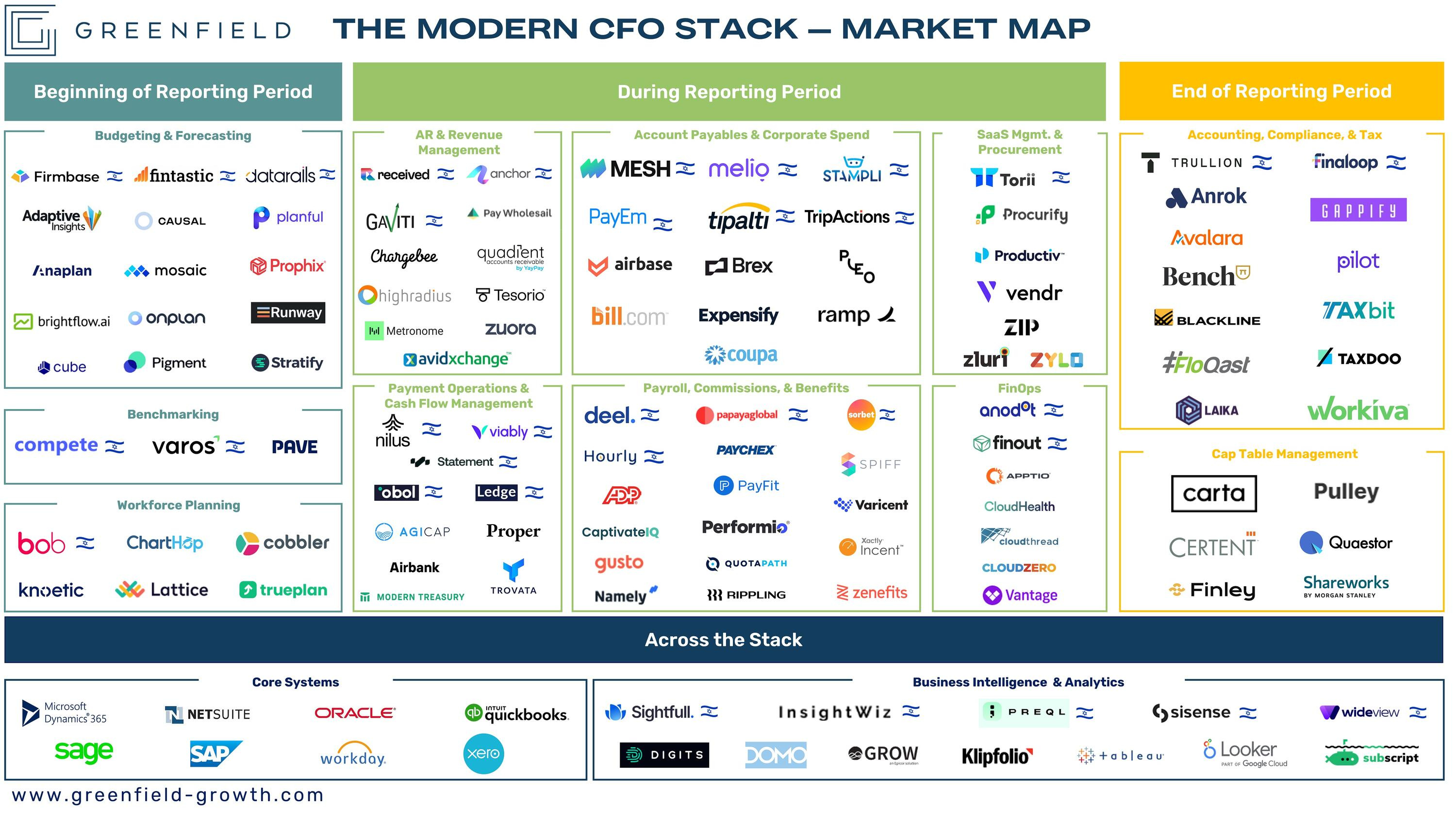 At the Edge: Exploring Value Accrual in CFO Tech