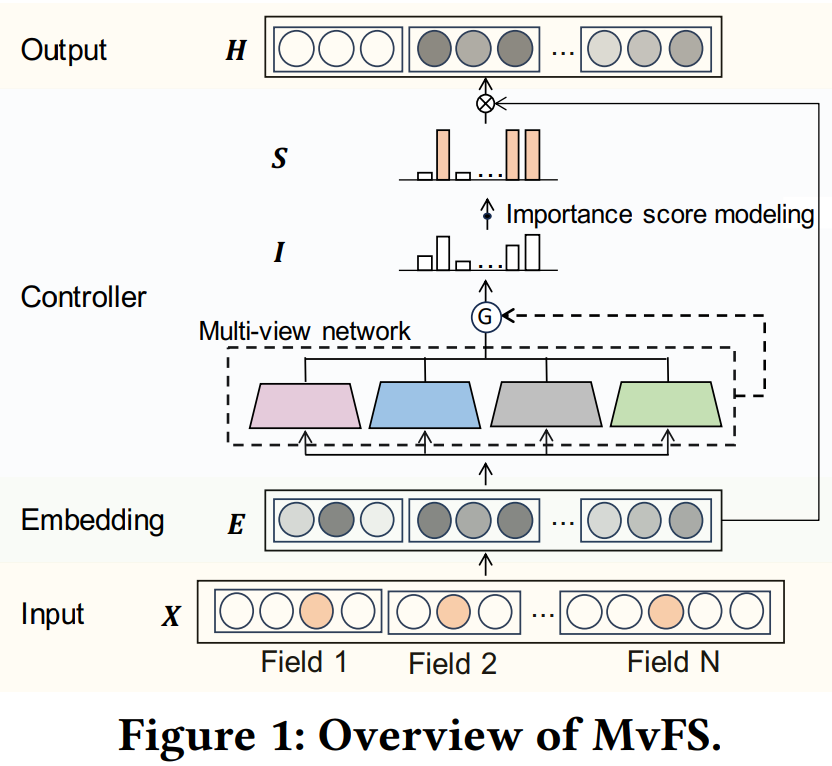 Pre Trained Recommender Models Via Universal User And Item Representations Evaluating Chatgpt