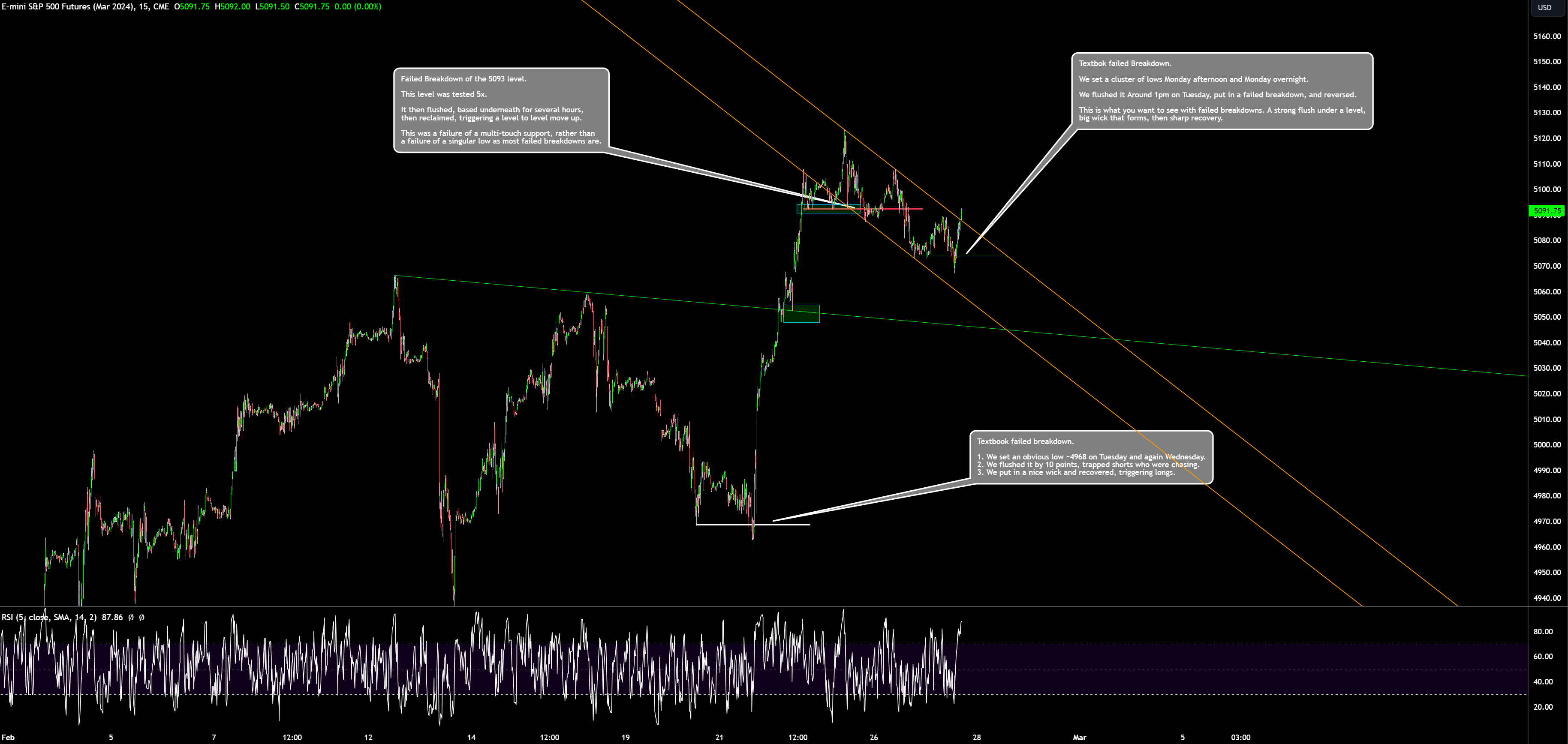 We Are Building a Base For A New Trend Leg In SPX. Feb 29 Plan