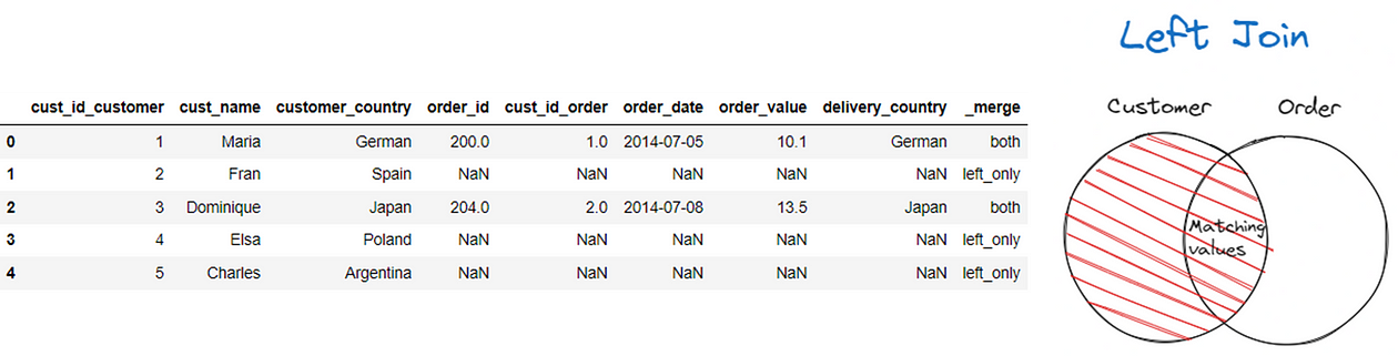 Deep Dive into Pandas DataFrame Merging