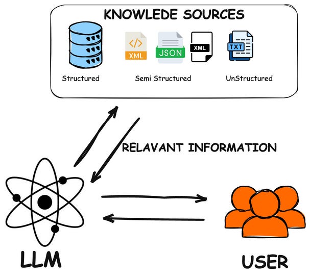 AI/ML- Brief Introduction to Retrieval Augmented Generation- RAG