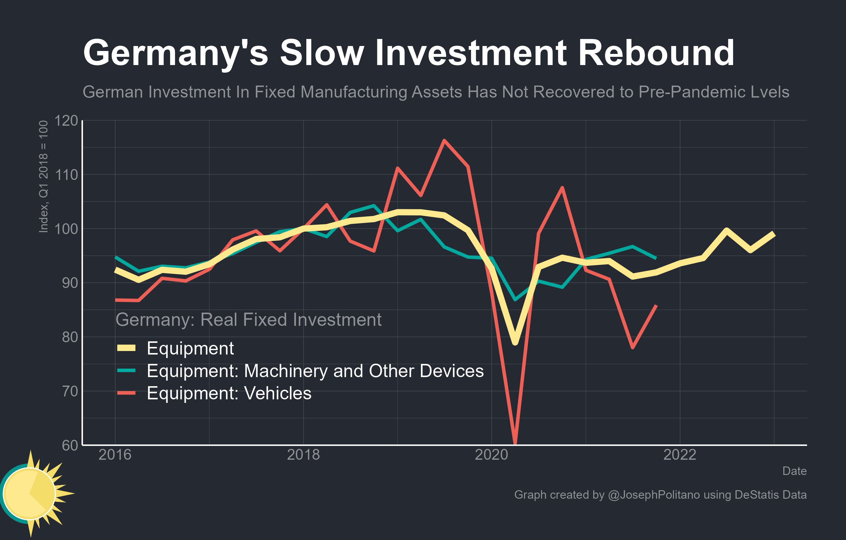 Germany's Industrial Slowdown - by Joseph Politano