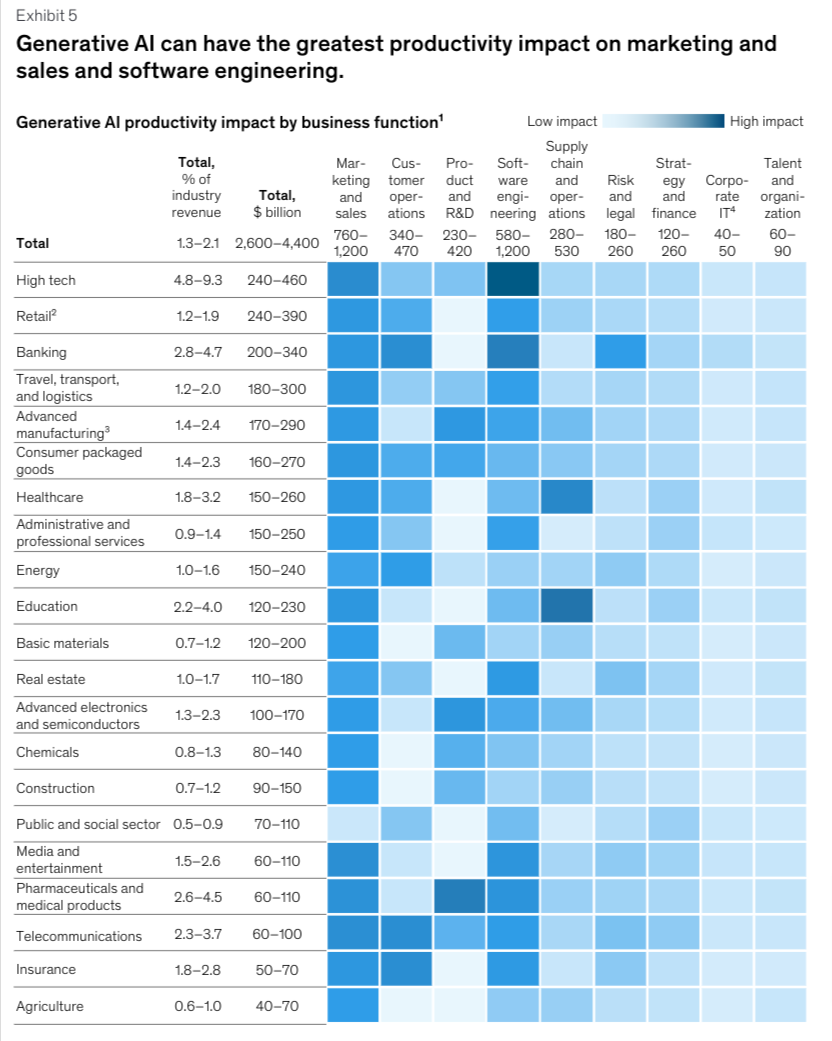SaaSletter - McKinsey on Cloud + AI ROI - by Matt Harney