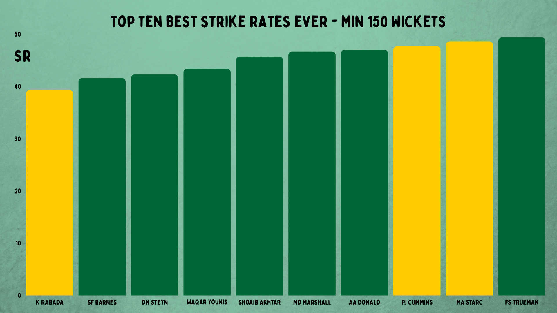 Is Rabada the greatest home bowler in Test history?