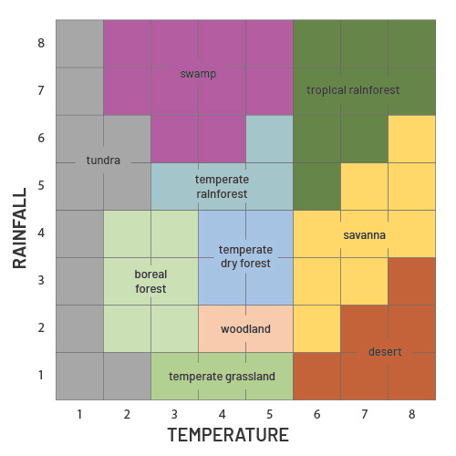 Easy Biomes for Worldbuilders - Loreteller's Compendium