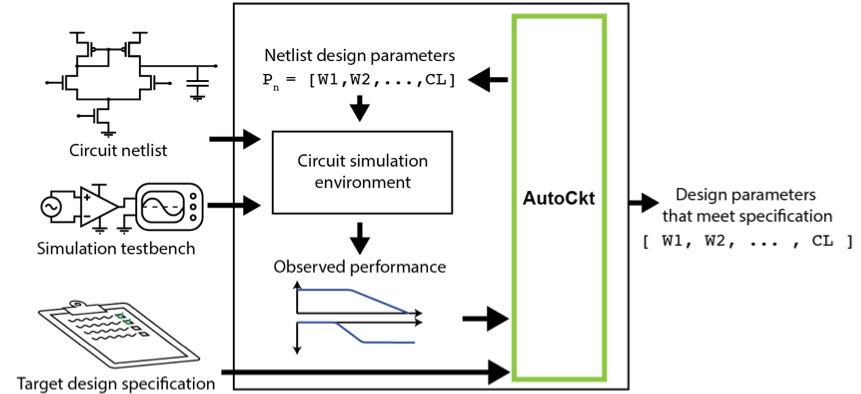 Applications Of Aiml To Analog And Mixed Signal Circuit Design
