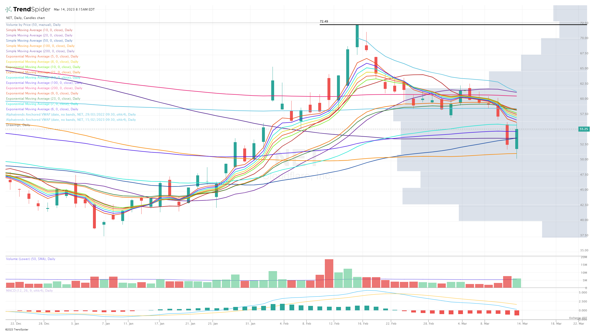 Part 2: Trading charts for Tuesday, March 14th