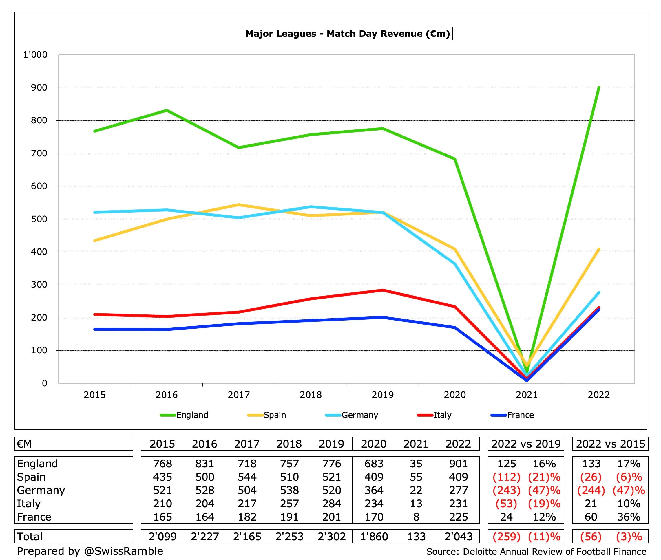 Financial Dominance of the Premier League 2021/22