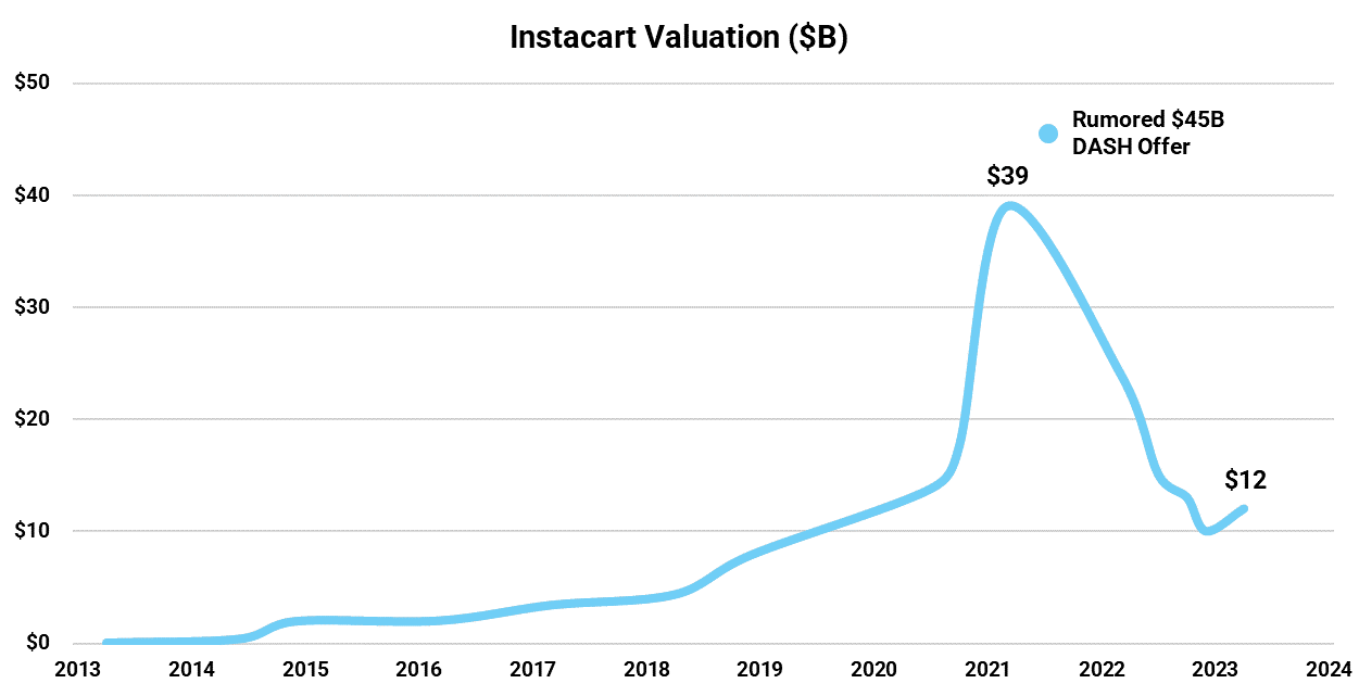 Instacart Overview & CEO Strategy - by Thomas Reiner Instacart Overview & CEO Strategy - by Thomas Reiner