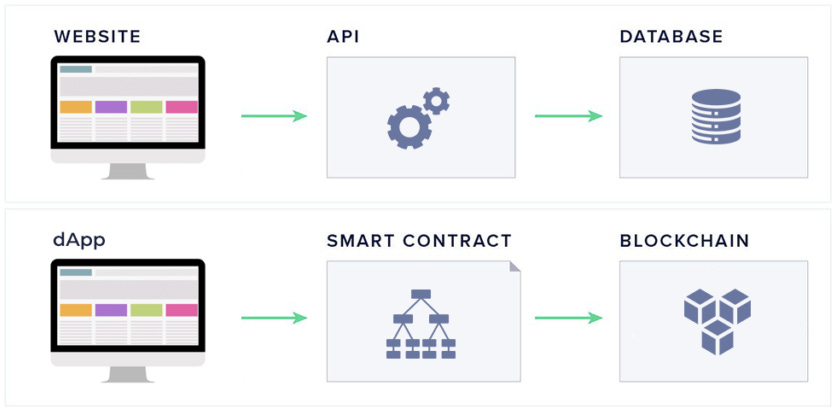 The Basics of Decentralized Applications (dApps)