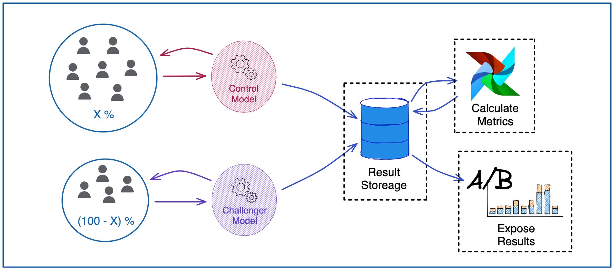 SAI #24: Feedback Loops in Machine Learning System.