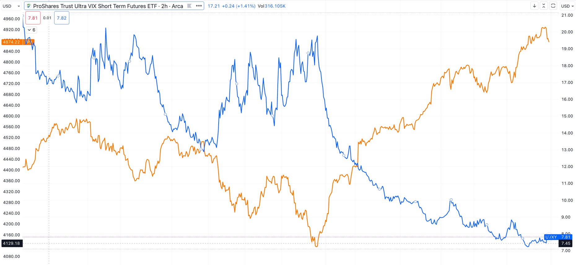A Guide to Volatility Trading Strategies: Long SPX vs short VIX