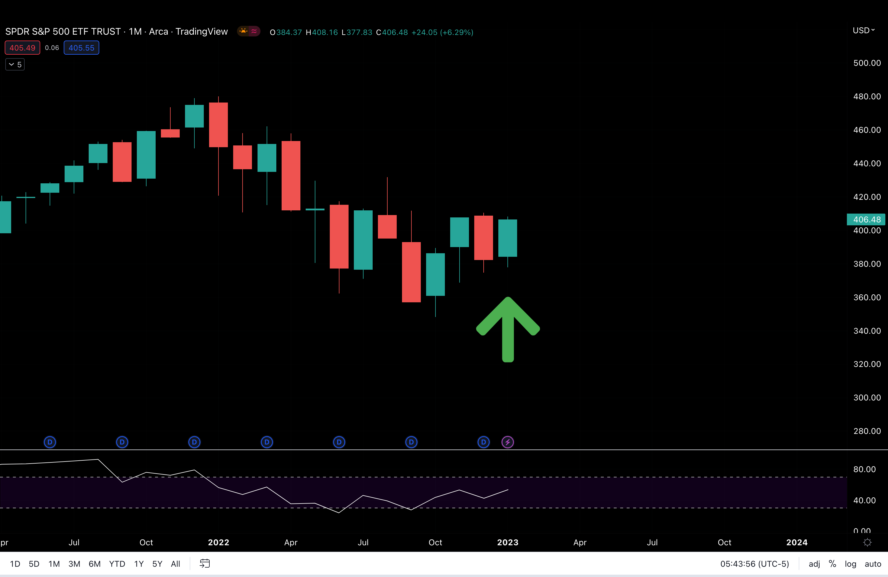 SPY MORNING PLAN + LEVELS 2/1/2023 - by Unco Chartist