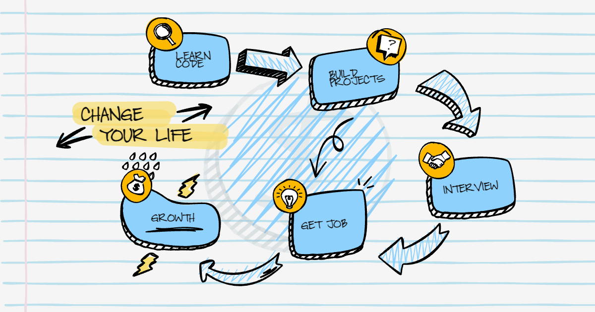 Why Learning to Code Is Life Changing - by Eric Roby