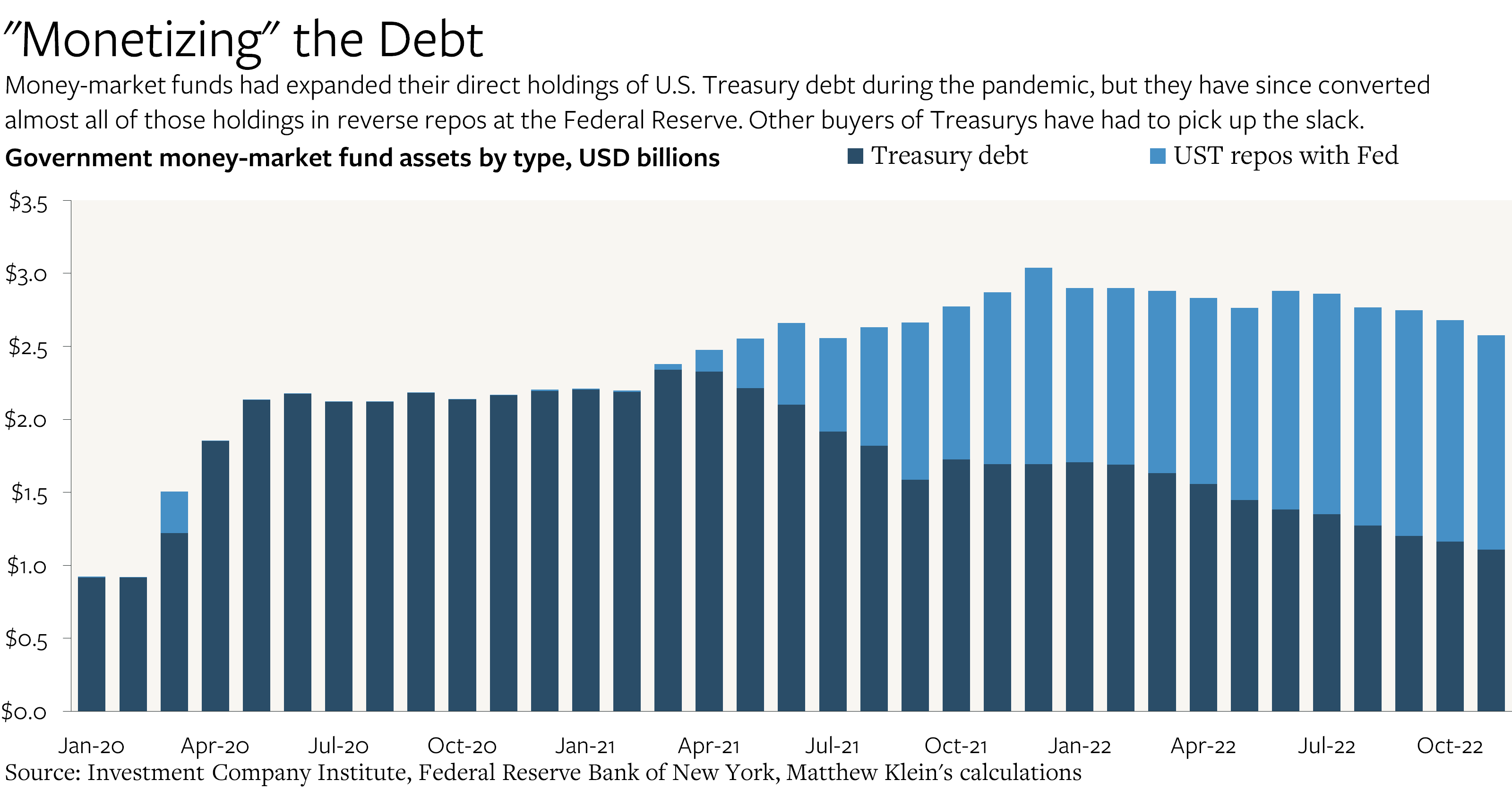How Was the U.S. Current Account Deficit Financed In 2022?