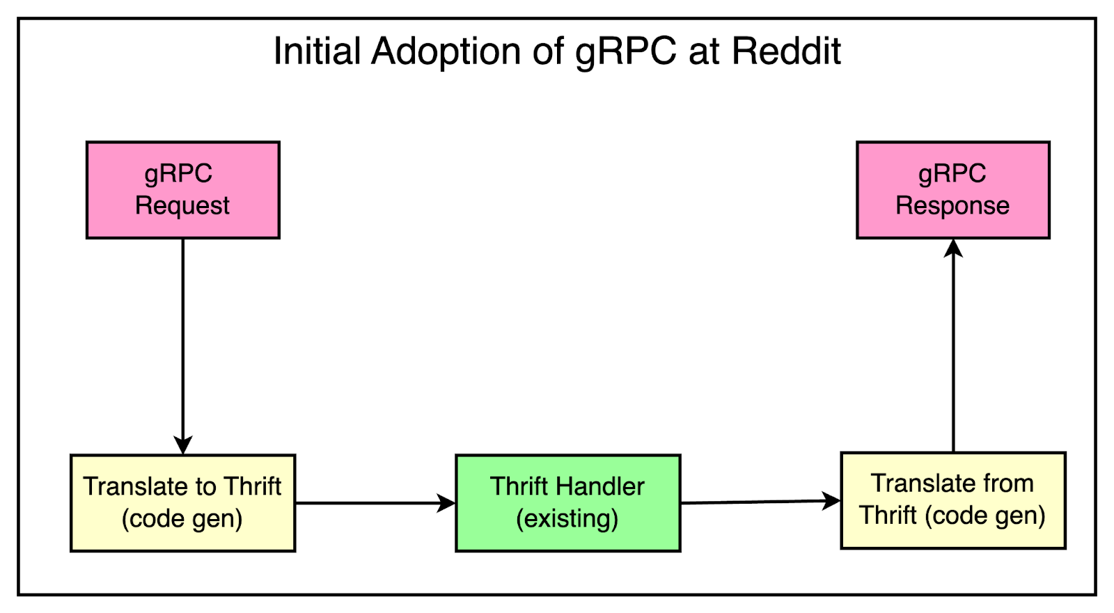 Reddit's Architecture: The Evolutionary Journey