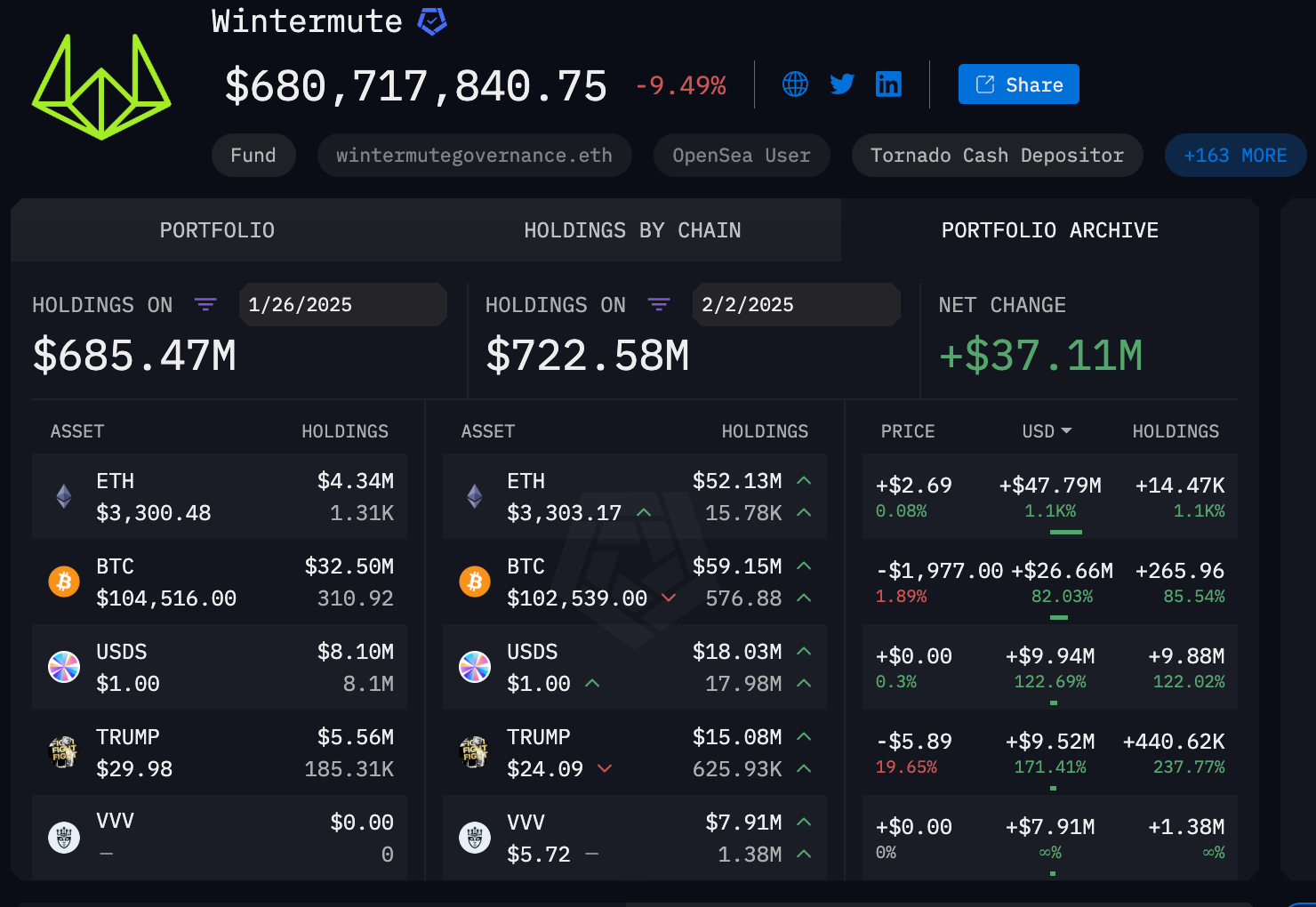 🐳 Wintermute's Portfolio Update: $722.09M (+5.33%) Gains Amid Strategic Reallocations!