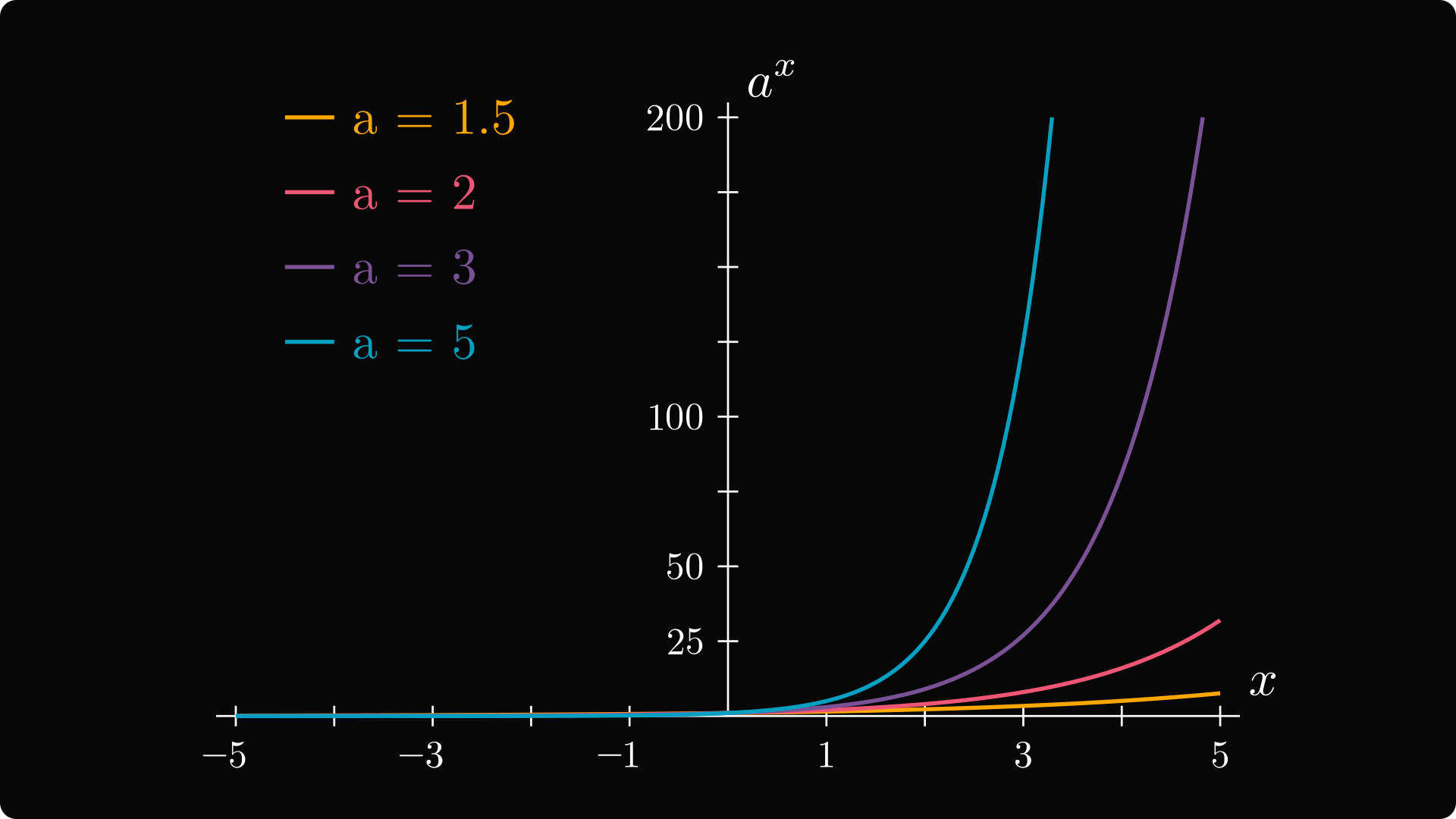 The fascinating story of the exponential function