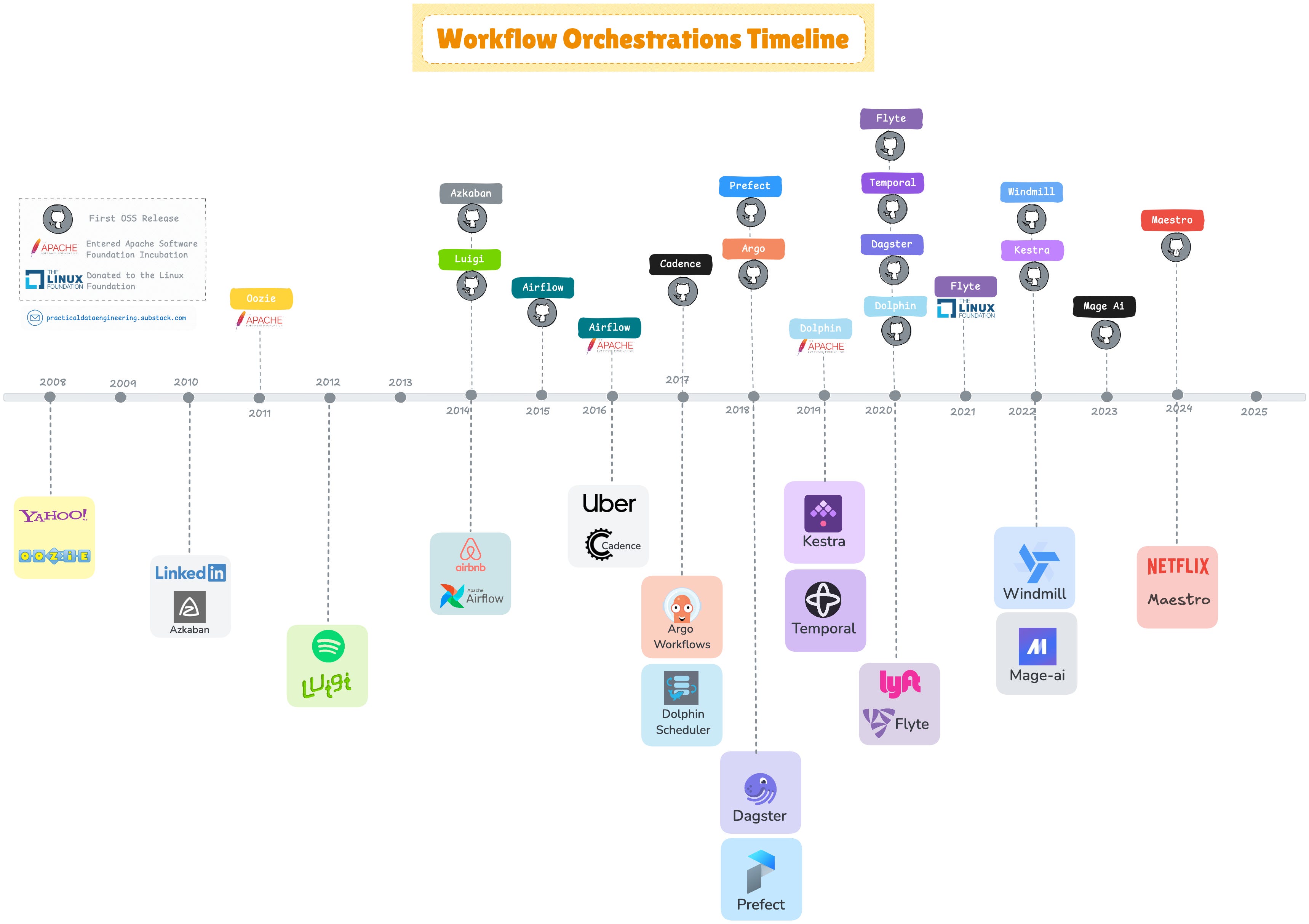 State Of Workflow Orchestration Systems 2025