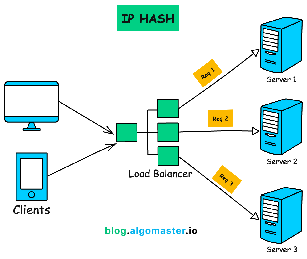 Load Balancing Algorithms Explained with Code (and Visuals) Load Balancing Algorithms Explained with Code (and Visuals)