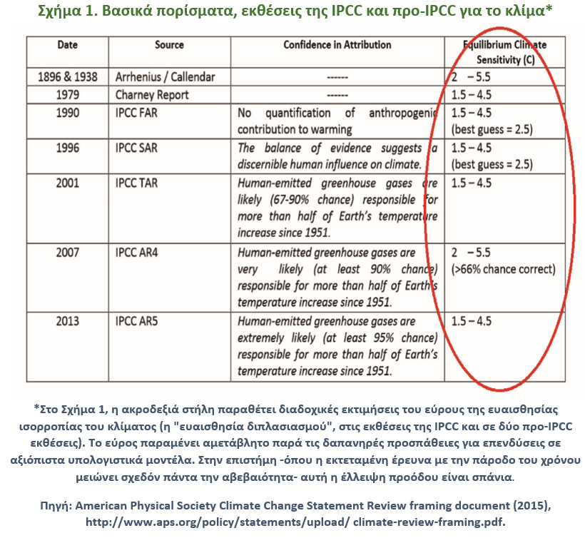 Το Διοξείδιο του Άνθρακα (CO2) Ωφελεί τον Πλανήτη: Δείτε Μόνοι Σας