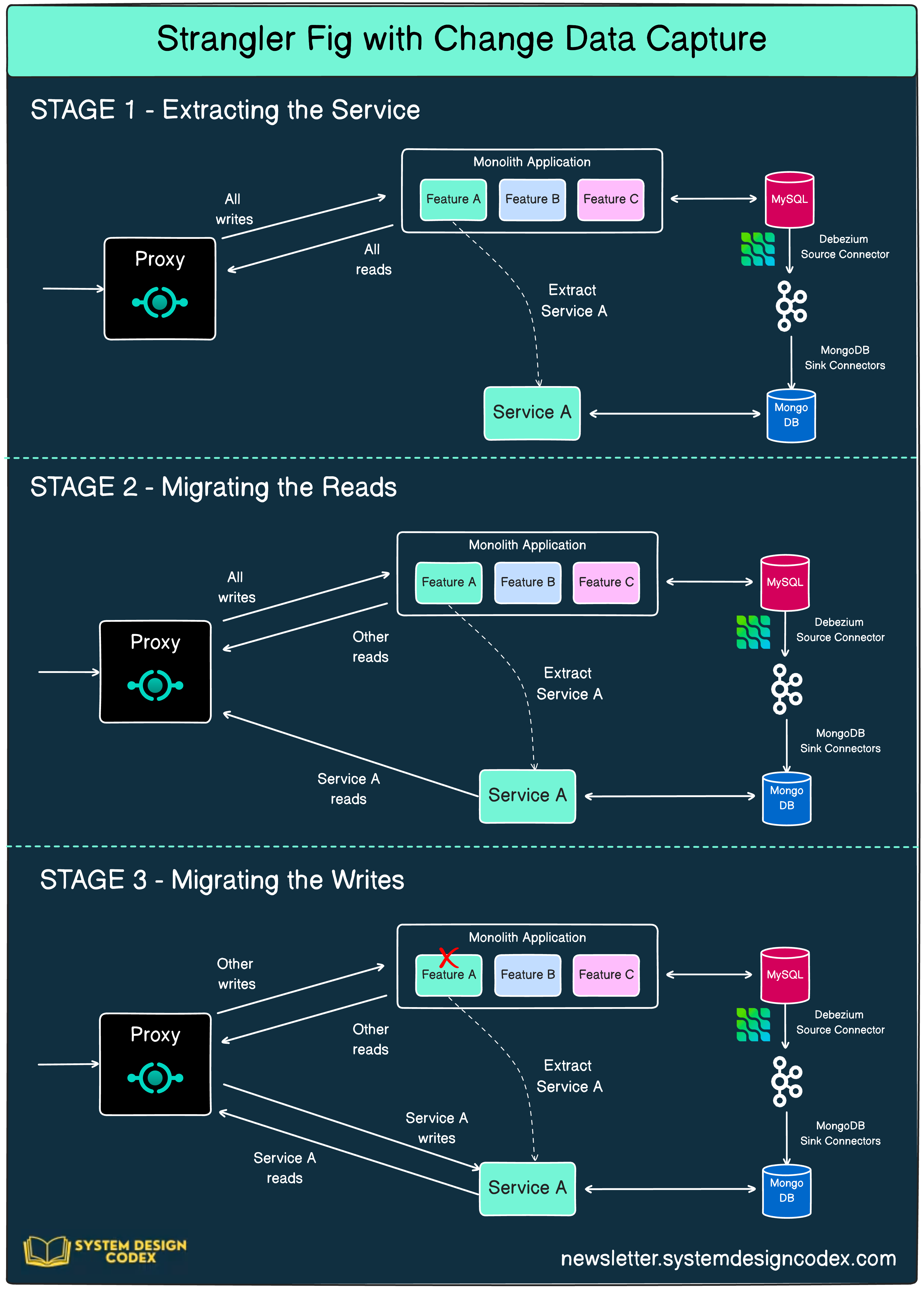 SDC#30 - Change Data Capture & Microservices