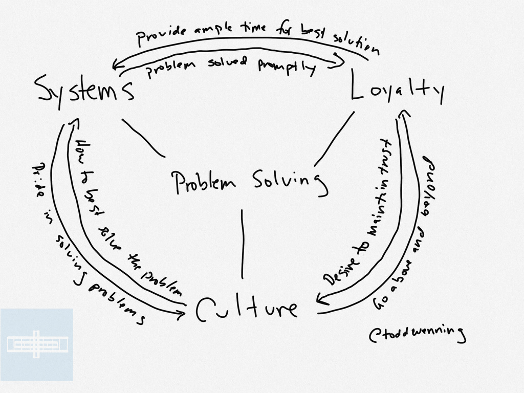 How Systems, Culture, and Loyalty Enable Compounding