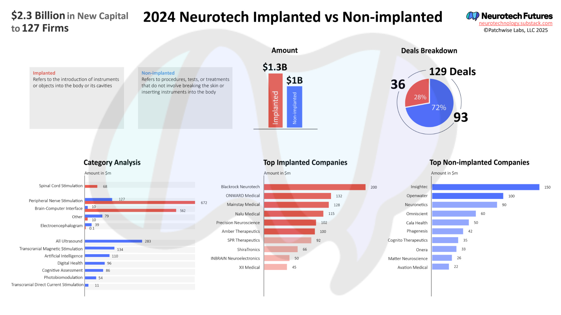 2024 Neurotech Funding Snapshot - by Naveen Rao