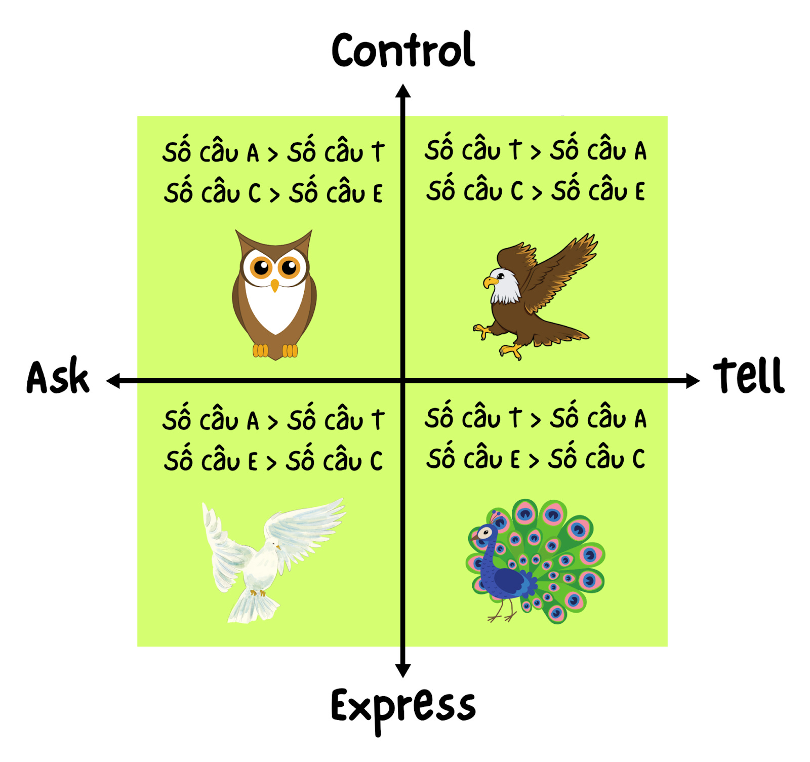 Mô hình DOPE: Bạn giao tiếp như loài chim nào?