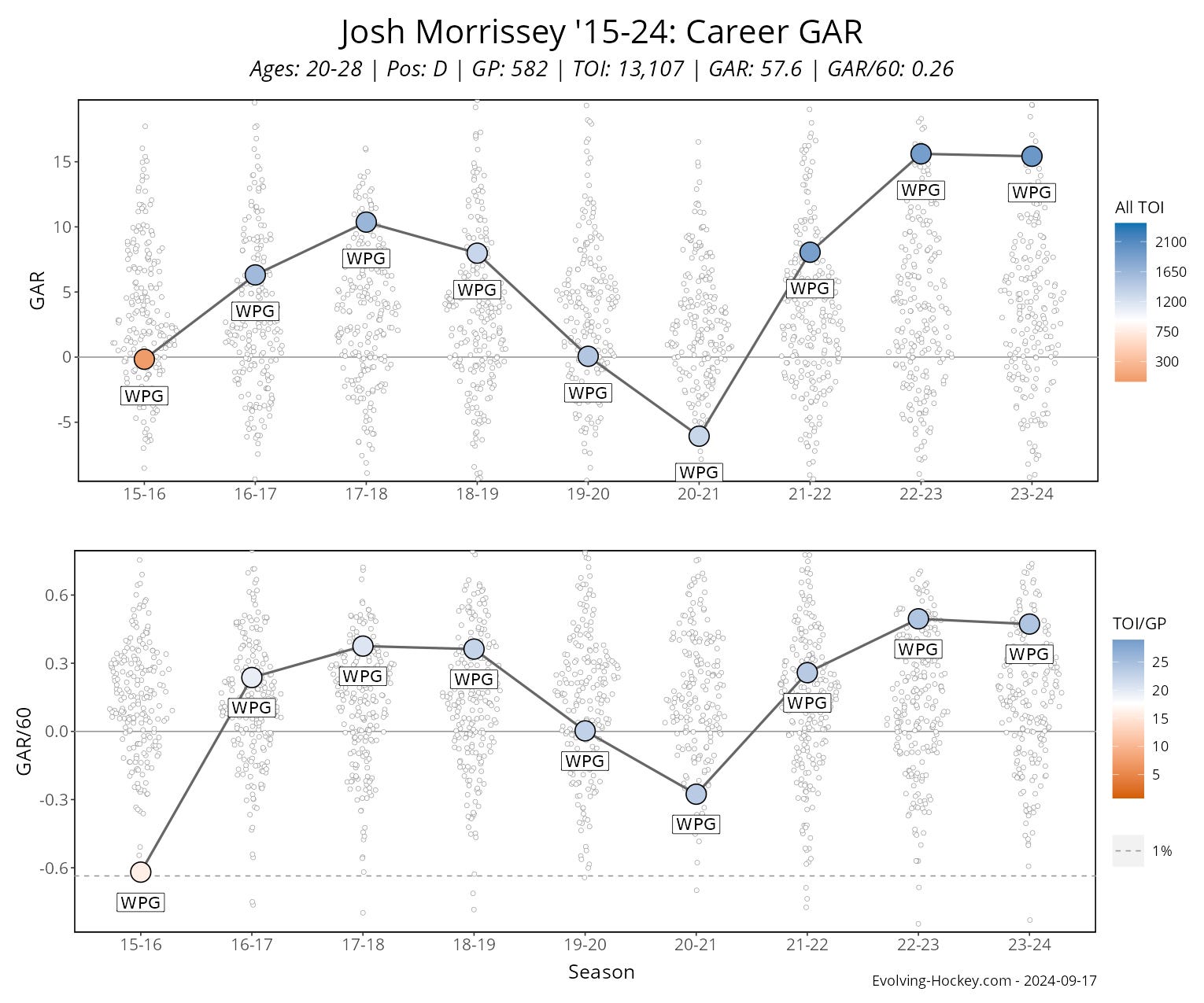 Mastering Evolving-Hockey Pt 3: GAR, xGAR, WAR, xWAR, etc.