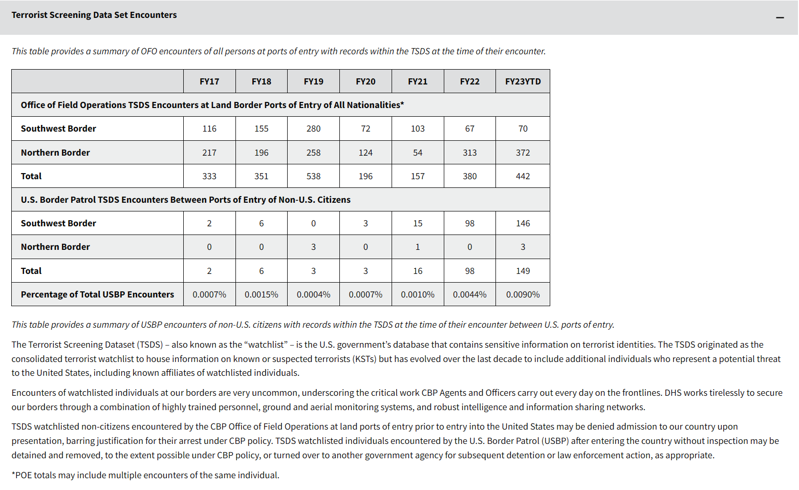 CBP Southern Border Statistics: July 2023 - by Defcon Level