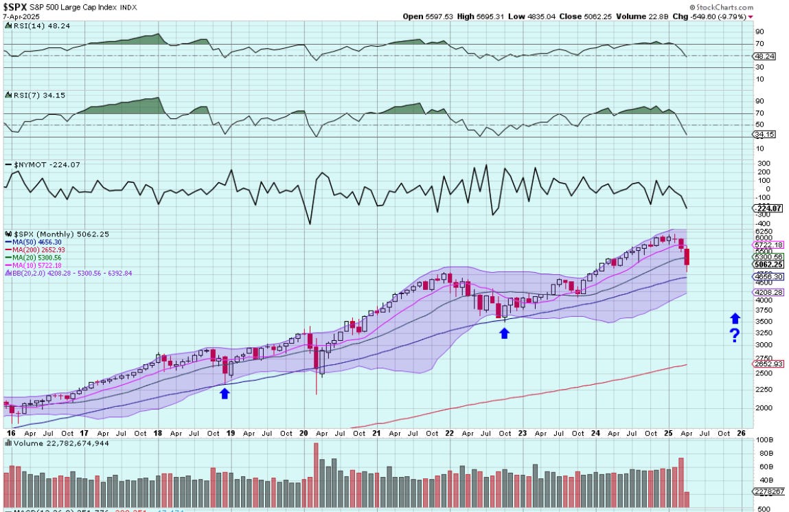 Equities - 6-9 Month Bear Market? - Simon’s Substack
