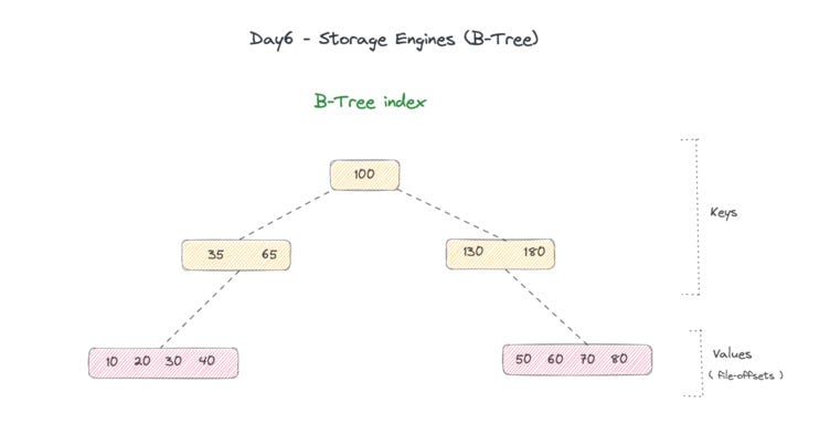 #Day6 - Storage Engines (B-Tree) - by Farhan