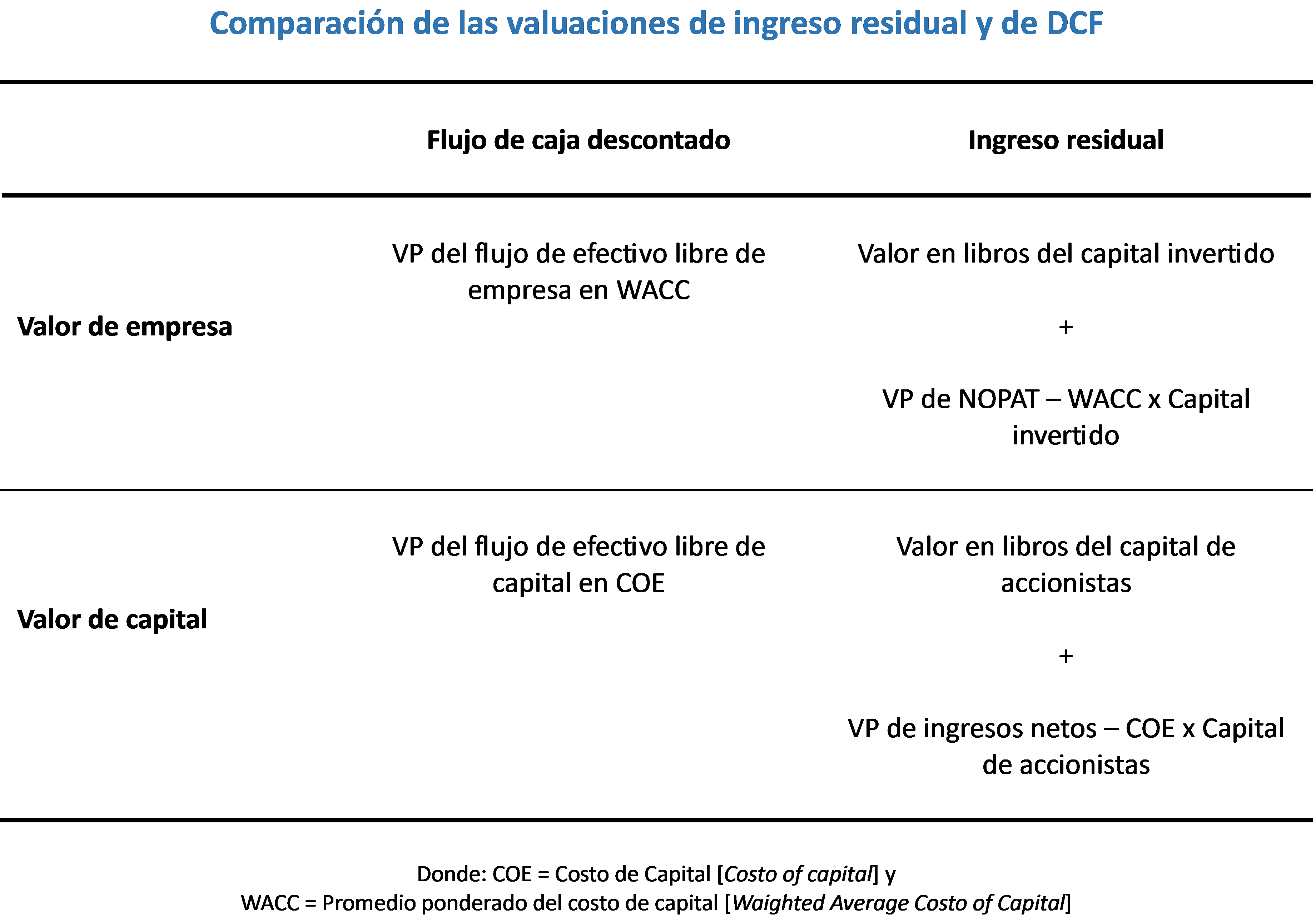 DCF versus ingreso residual DCF versus ingreso residual