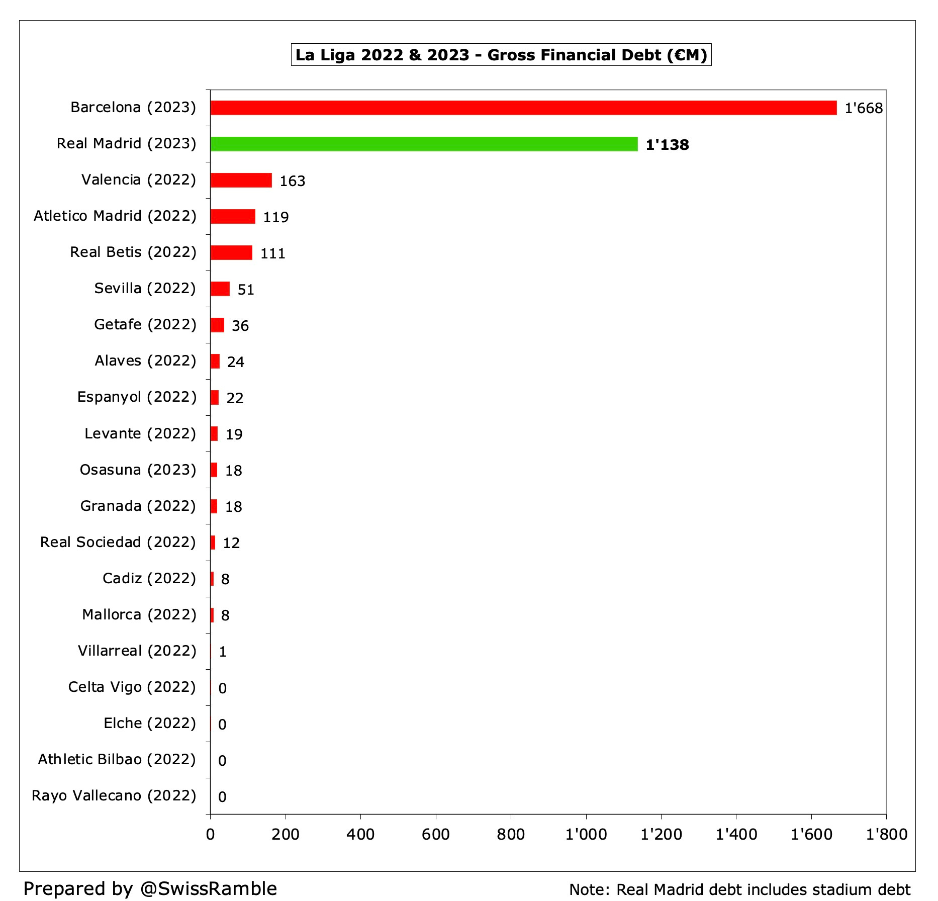Real Madrid Finances 2022/23 - The Swiss Ramble