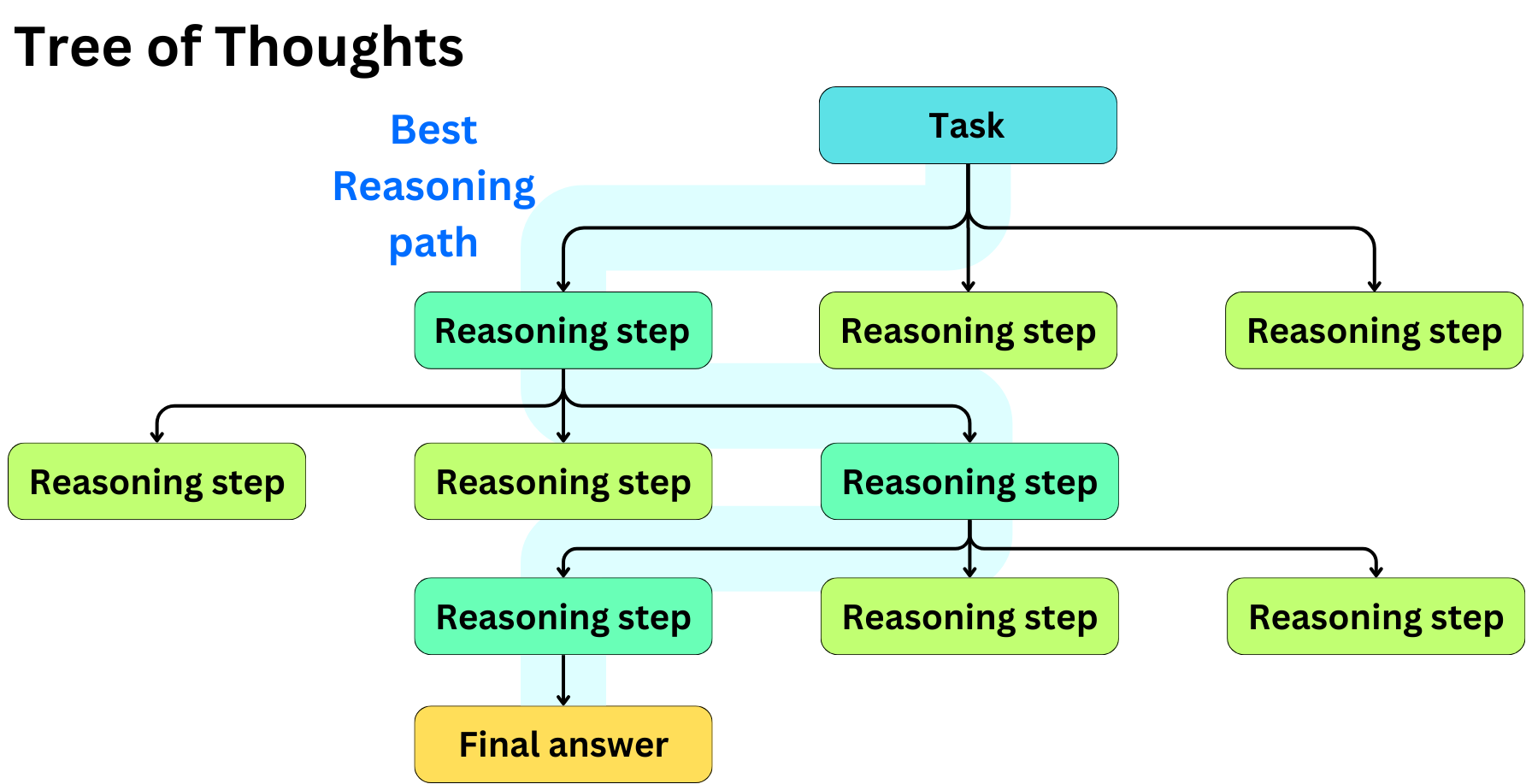 Implementing a Language Agent Tree Search with LangGraph VS Burr