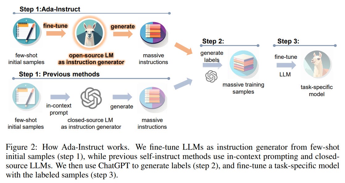 Ada Instruct Generate Complex Instruction Datasets For Supervised Fine Tuning