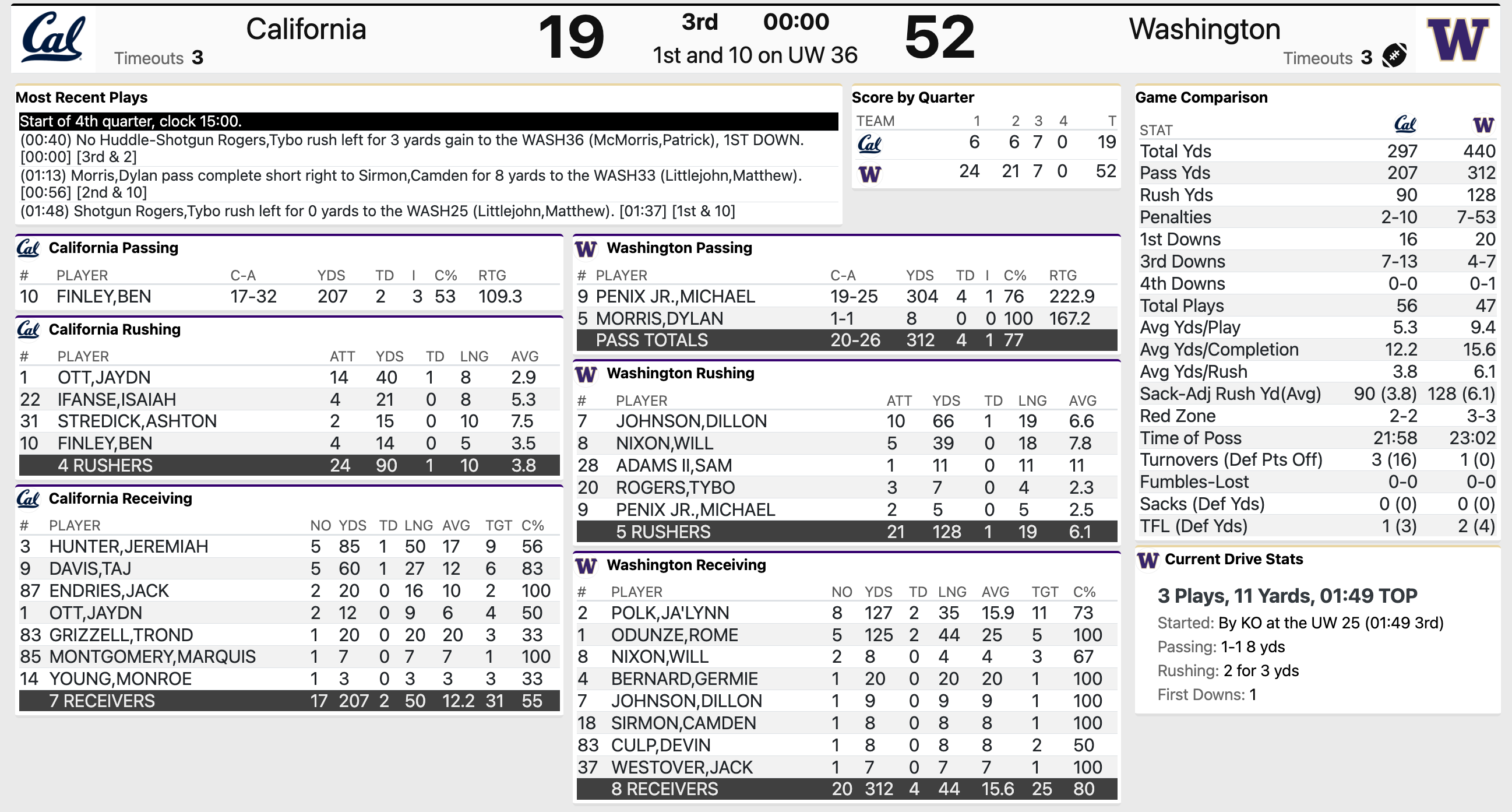 Cal vs. Washington Huskies Football, Live Fan Chat: Bears Can't ...