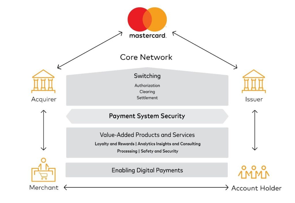[FISV, GPN, FIS, SQ, Stripe, Adyen] On payment processors, distribution ...