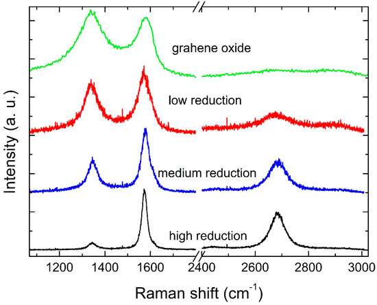 Graphene derivates: a general overview and possible ways to detox