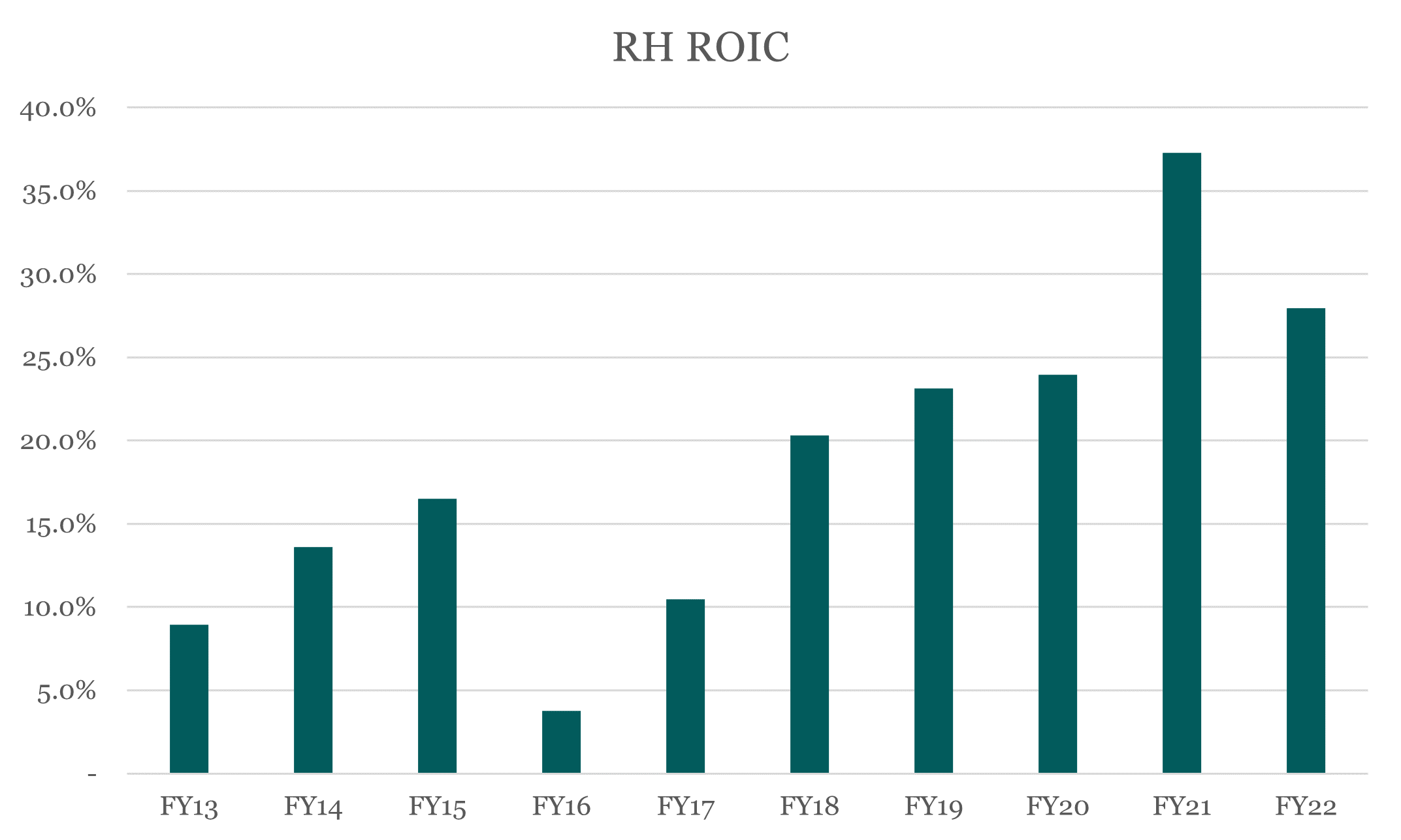 RH (RH) – A Retail Transformation - Bristlemoon Capital
