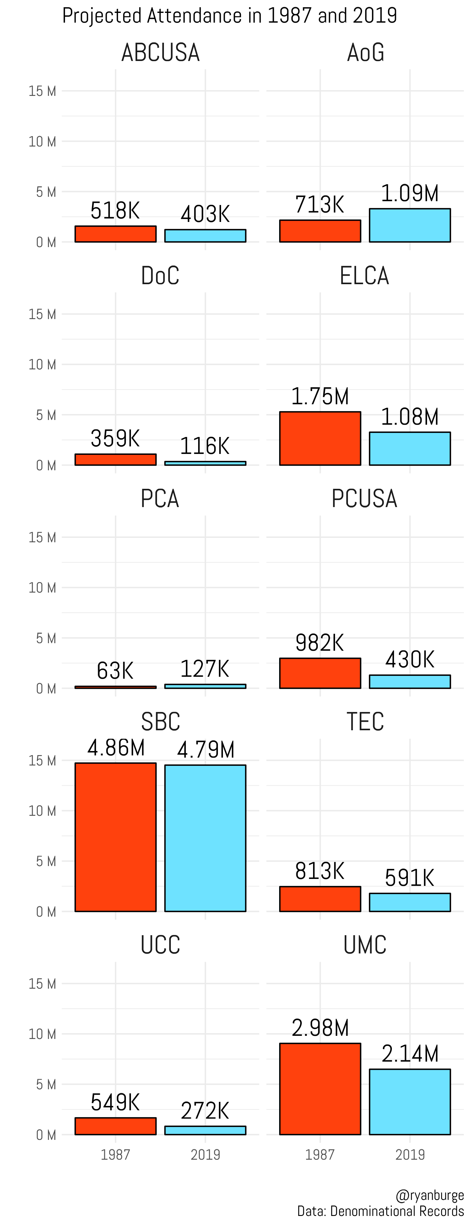 How Many Weekly Attenders Are There in Major Denominations?