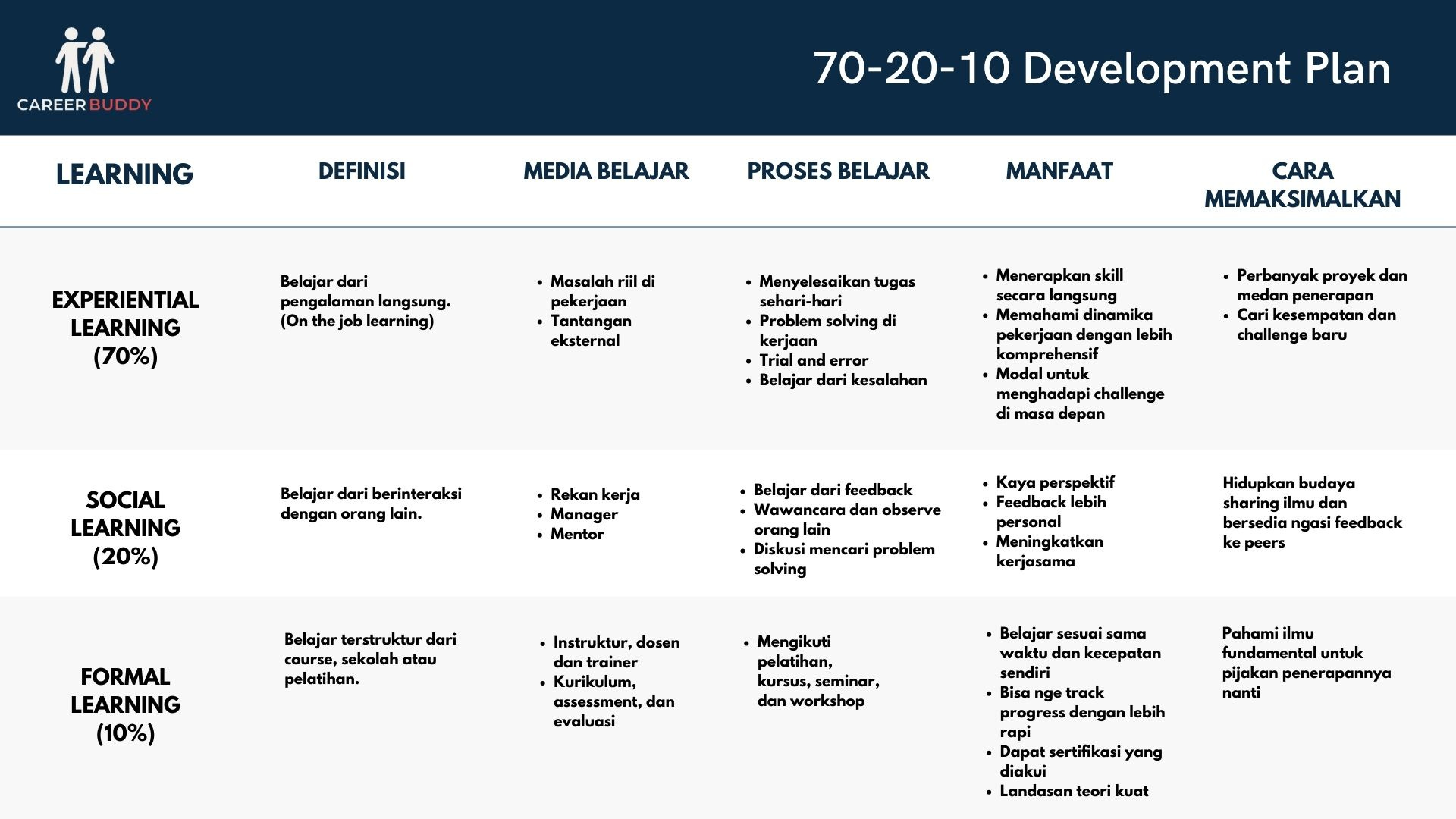 Individual Development Plan : framework belajar ala pekerja kantoran (Free Template Included) | #16